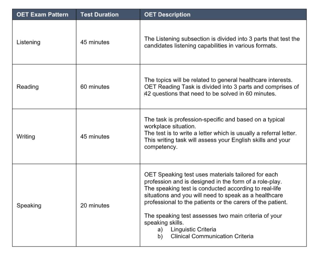 Best Blog | OET Exam Dates 2022 in India | Expert Advice
